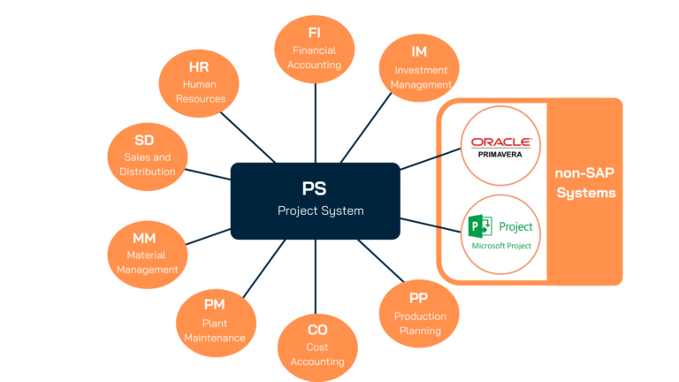 What Is The Sap Project System Ps Module • Solvia